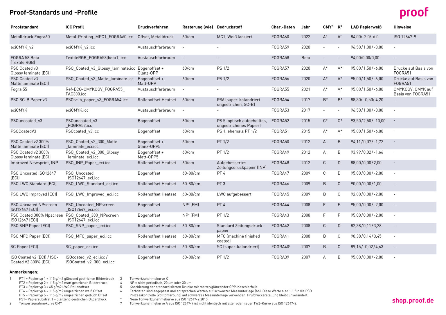Welches Profil? - isocoatedv2.de
